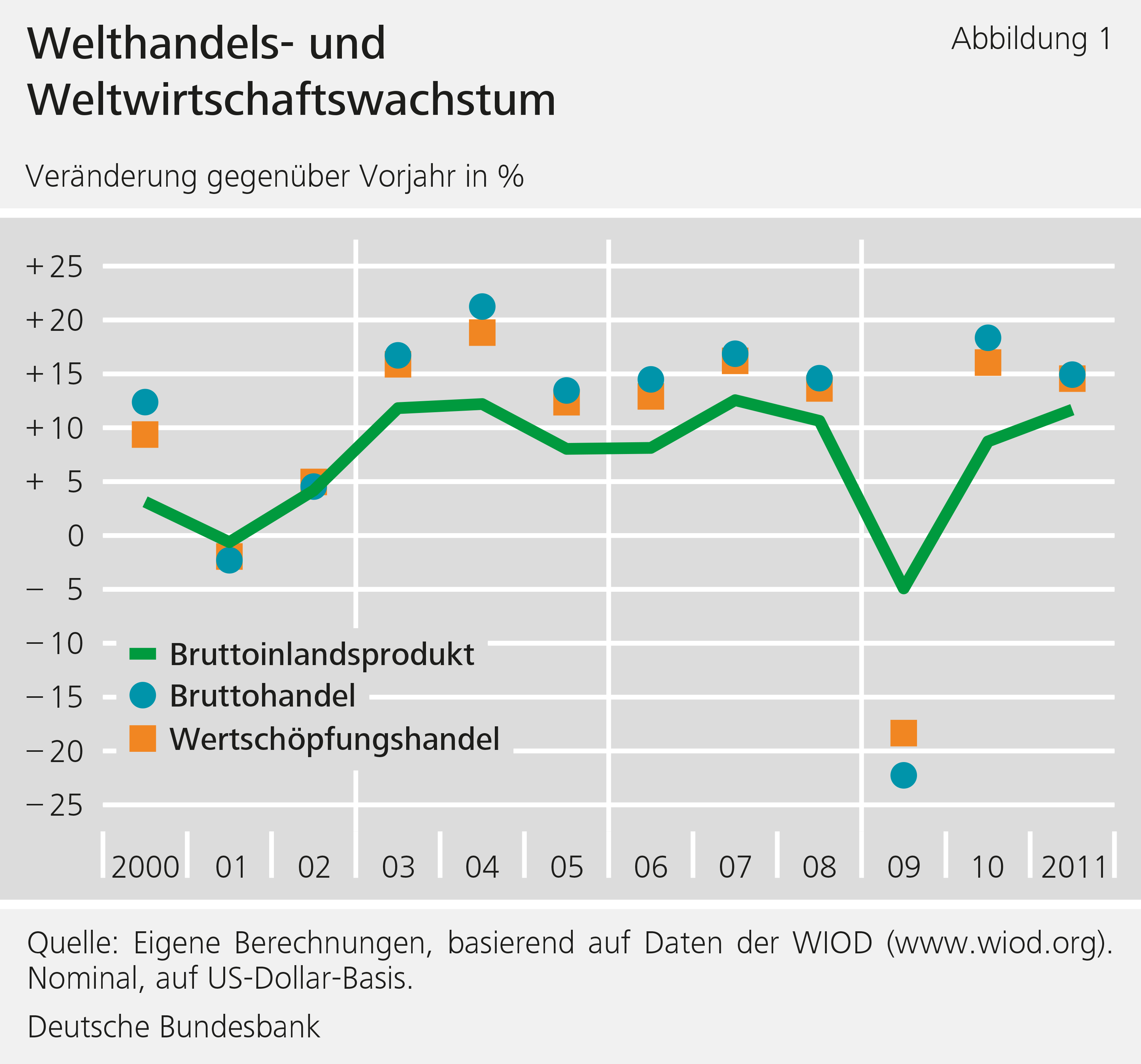 Warum der Welthandel in der Finanz- und Wirtschaftskrise zusammenbrach ...
