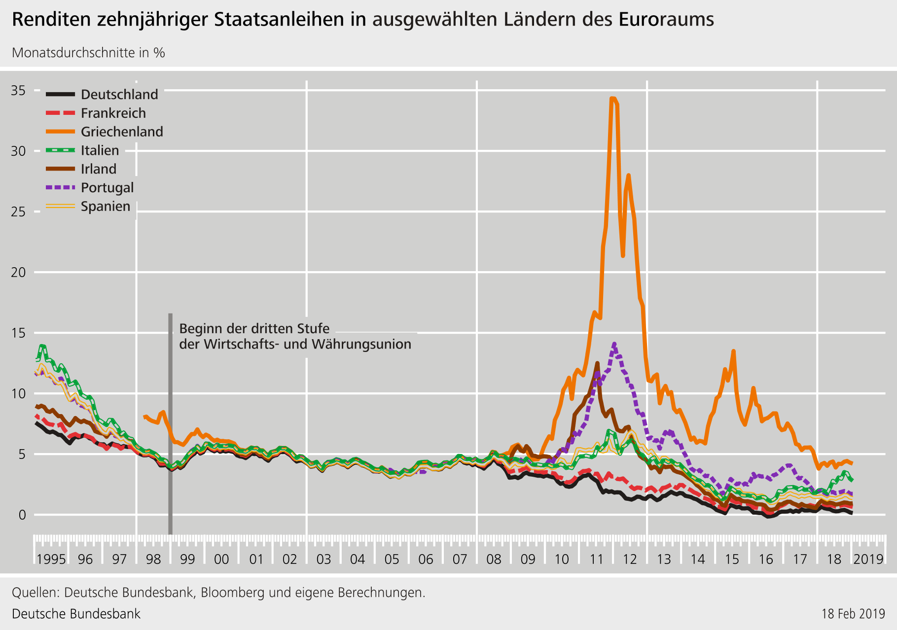 Statistische Grafiken | Deutsche Bundesbank