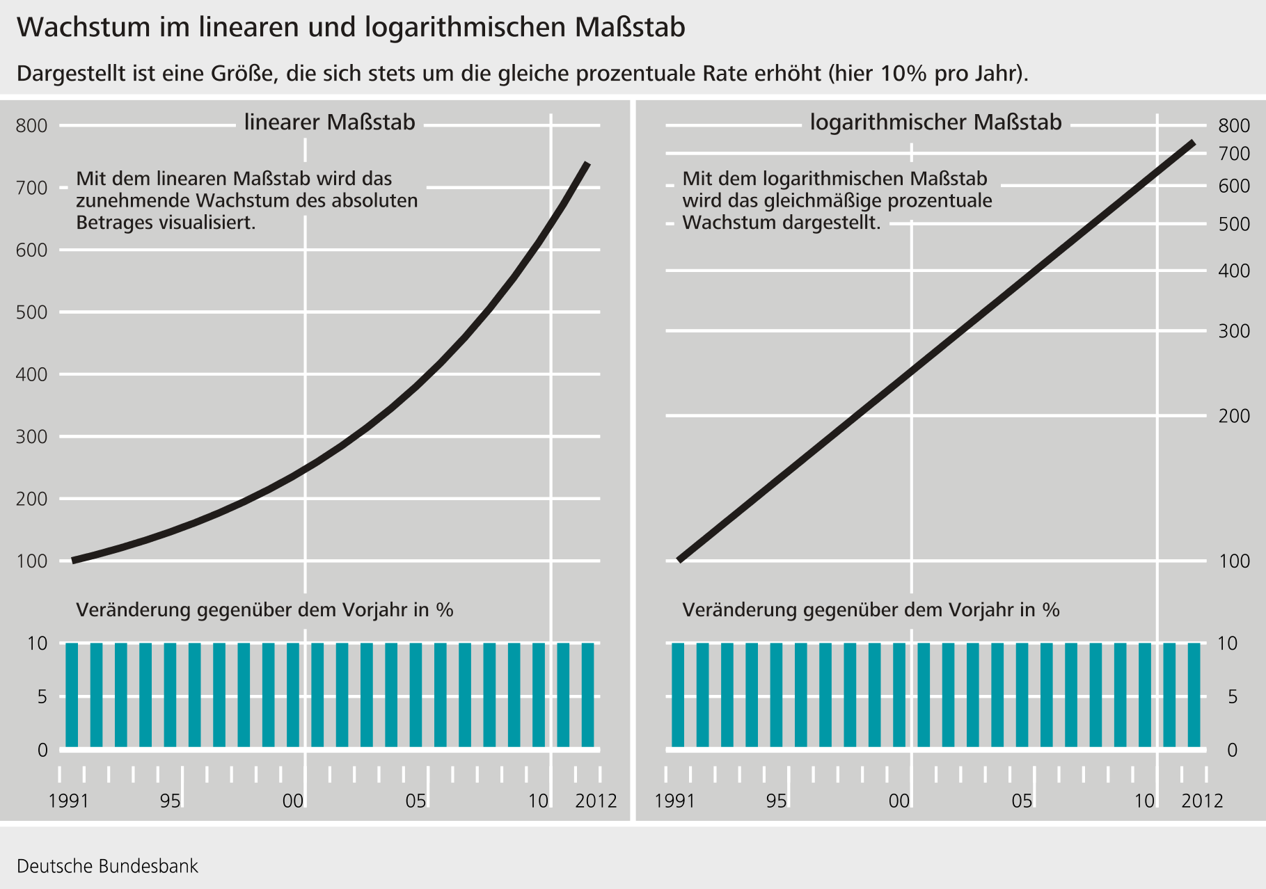 Statistische Grafiken für den Unterricht | Deutsche Bundesbank