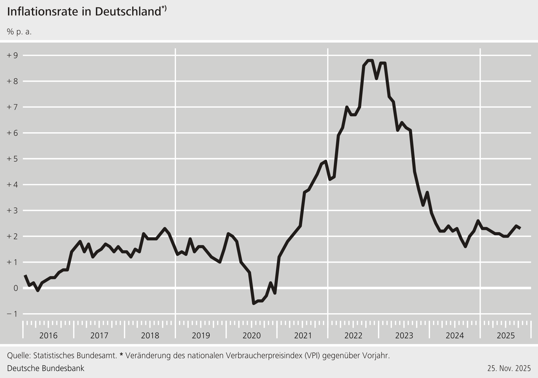 Inflationsrate in Deutschland | Deutsche Bundesbank