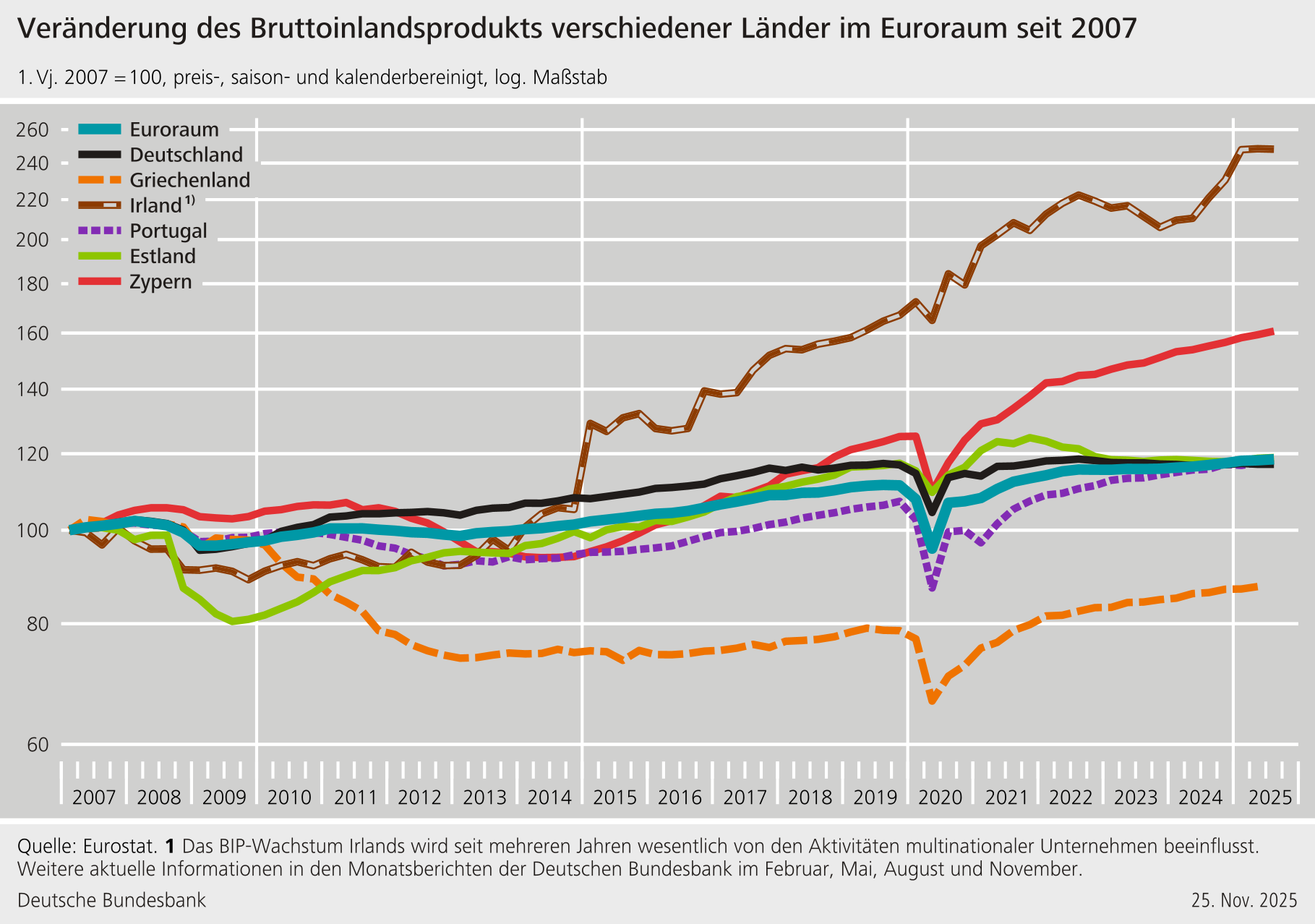Bruttoinlandsprodukt im Euroraum (wirtschaftsschwächere Länder) | Deutsche Bundesbank