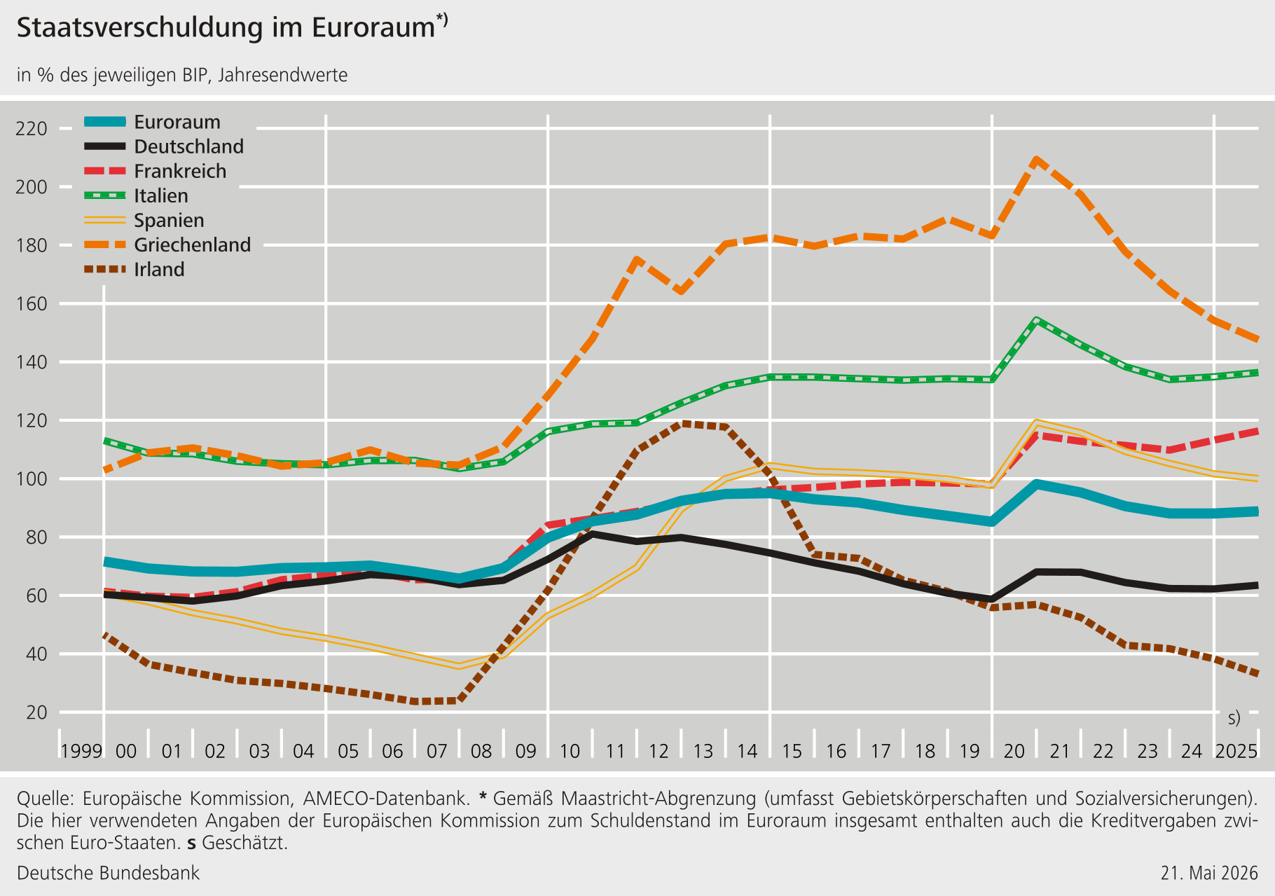 Staatsverschuldung im Euroraum | Deutsche Bundesbank