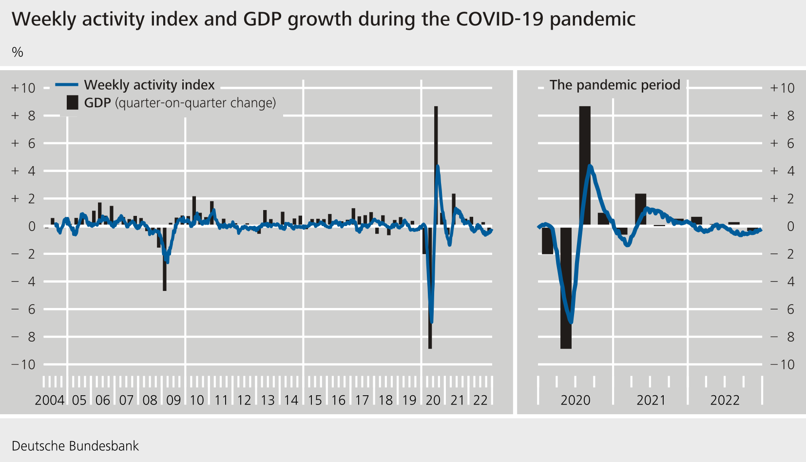 Weekly activity index for the German economy | Deutsche Bundesbank