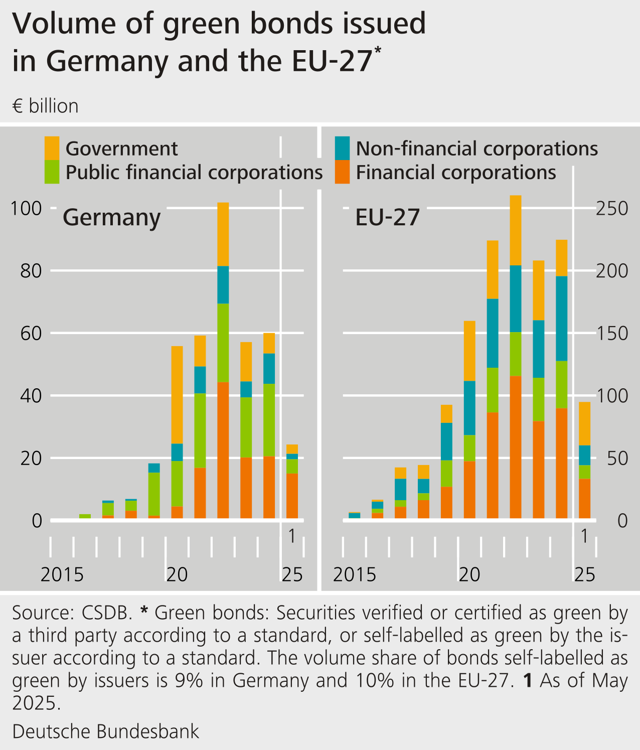 Green finance dashboard | Deutsche Bundesbank