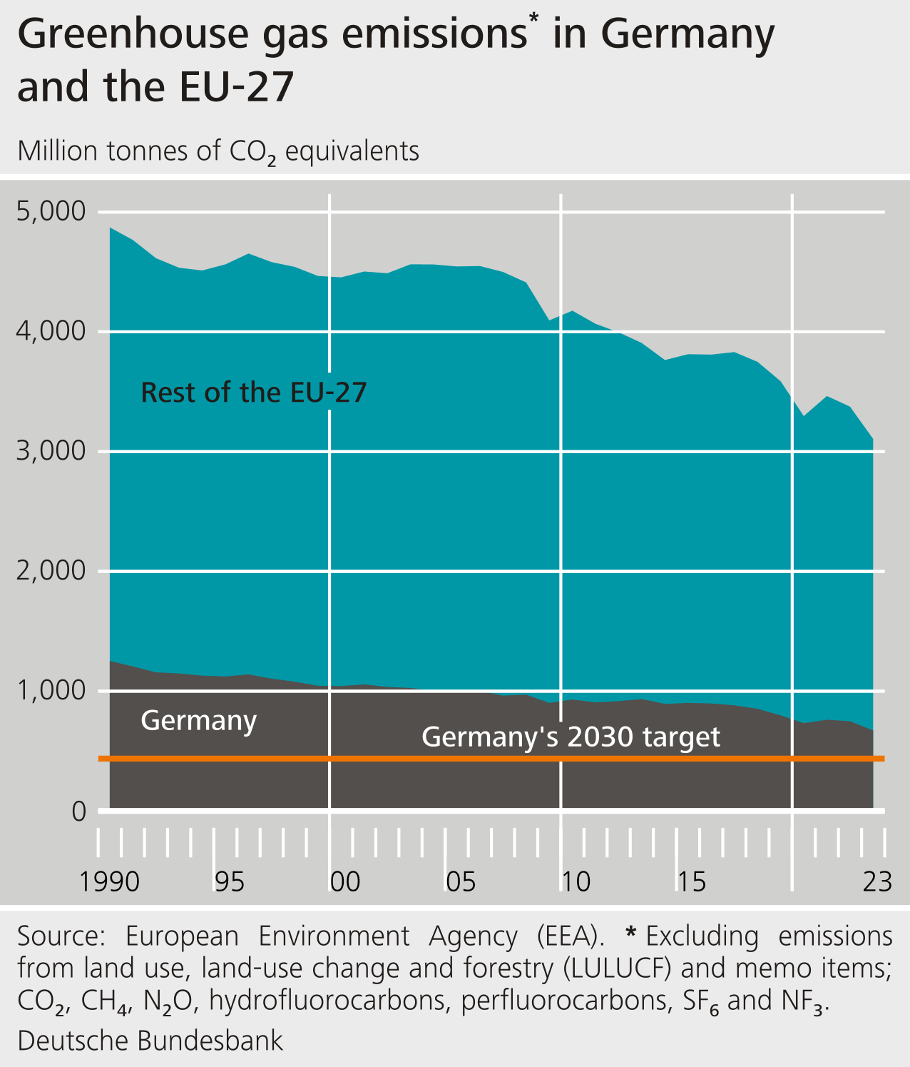 Greenhouse gas emissions in Germany and the EU-27 | Deutsche Bundesbank