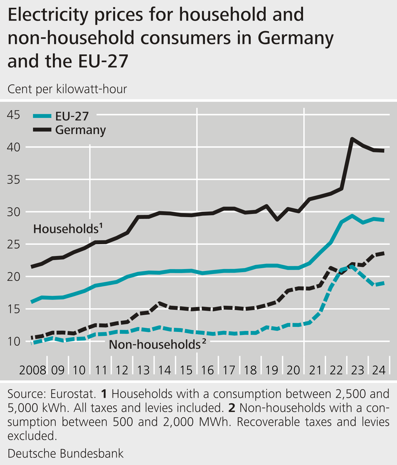 Electricity prices for household and non-household consumers in Germany ...