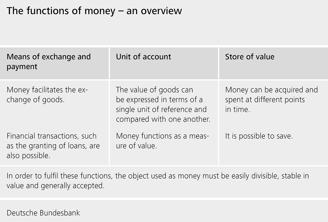 The functions of money | Deutsche Bundesbank
