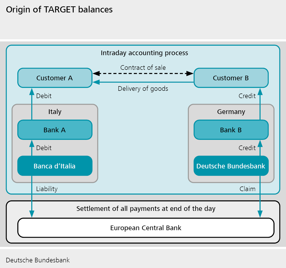 Origin of TARGET balances | Deutsche Bundesbank