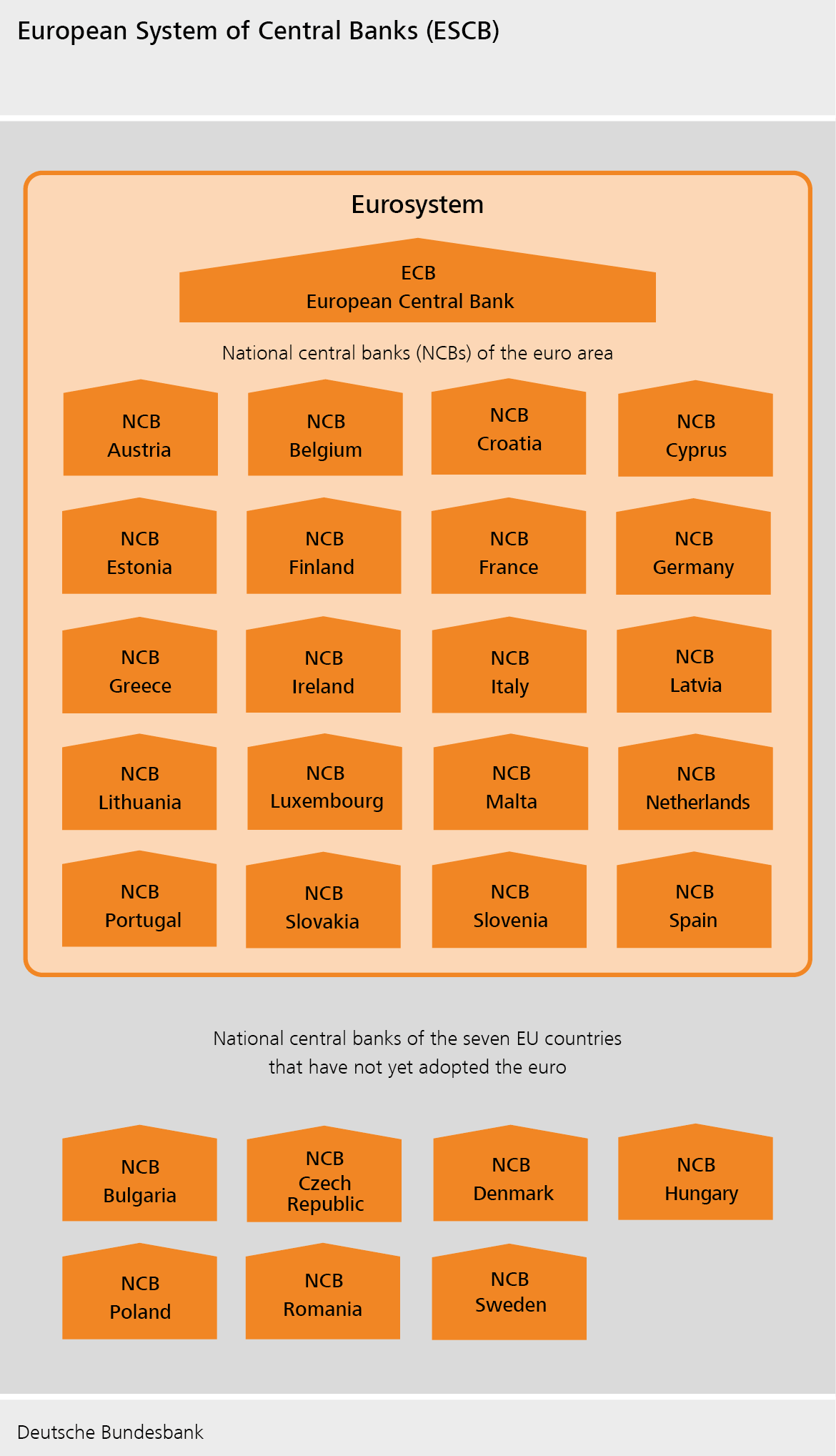 European System of Central Banks (ESCB) | Deutsche Bundesbank