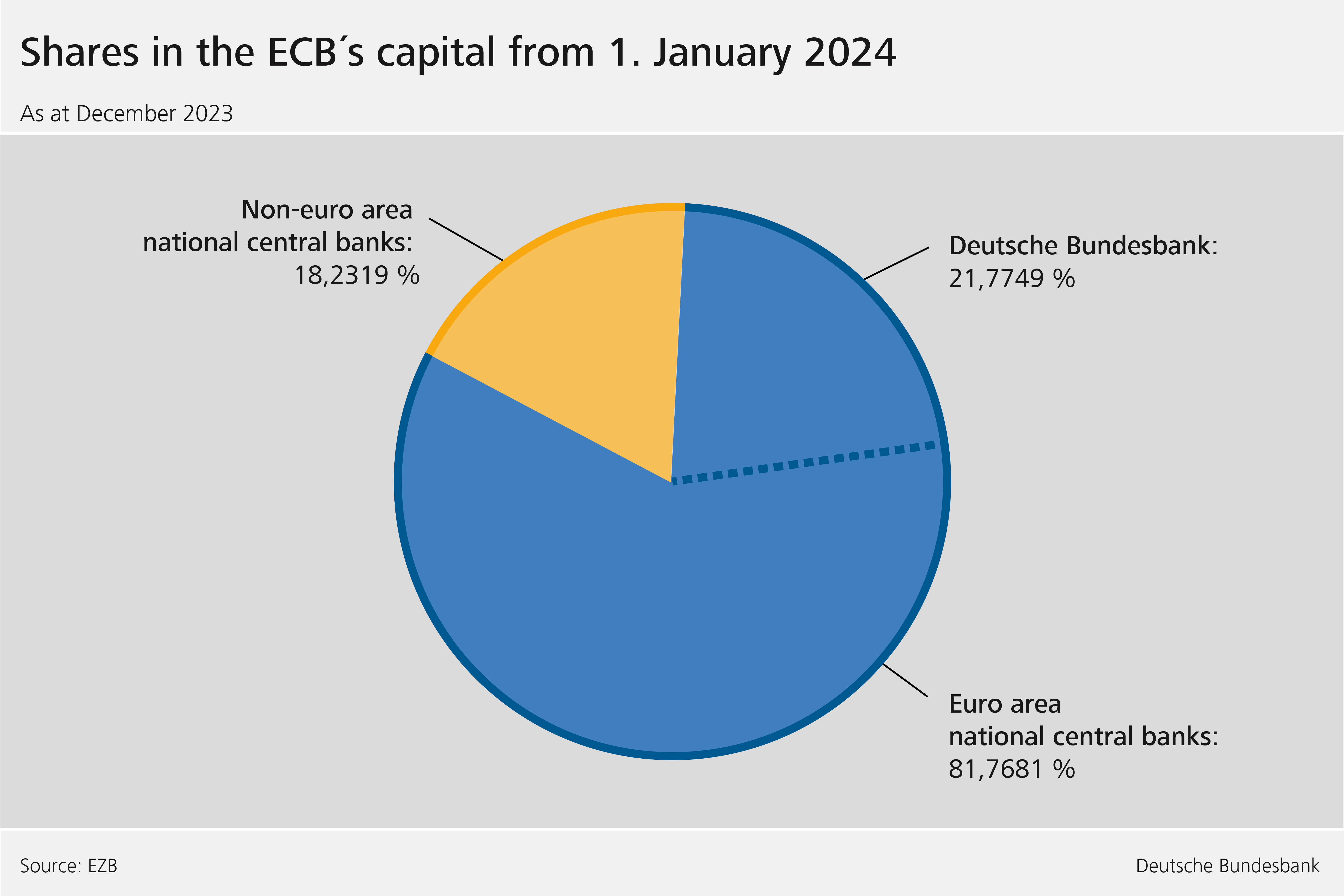 ECB to apply new capital key from 1 January | Deutsche Bundesbank
