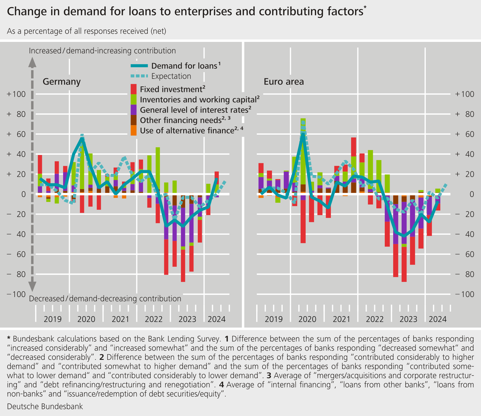July results of the Bank Lending Survey in Germany ...