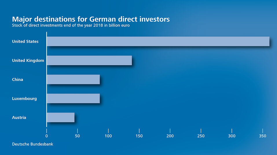 Stock of direct investment: Germany’s links with foreign countries ...