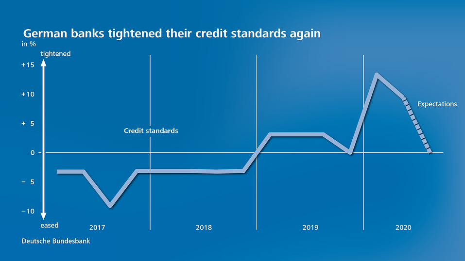 July results of the Bank Lending Survey in Germany | Deutsche Bundesbank