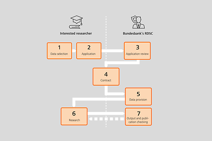 Research Data and Service Centre (RDSC) | Deutsche Bundesbank